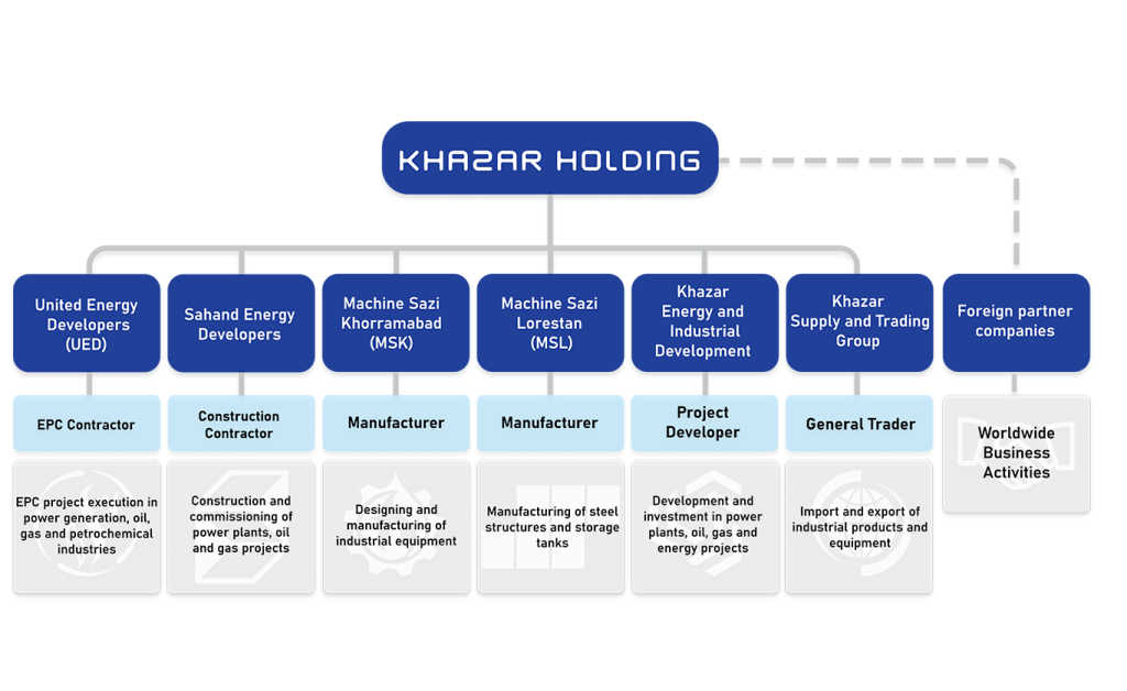 Holding Structure - Tose Khazar Holding